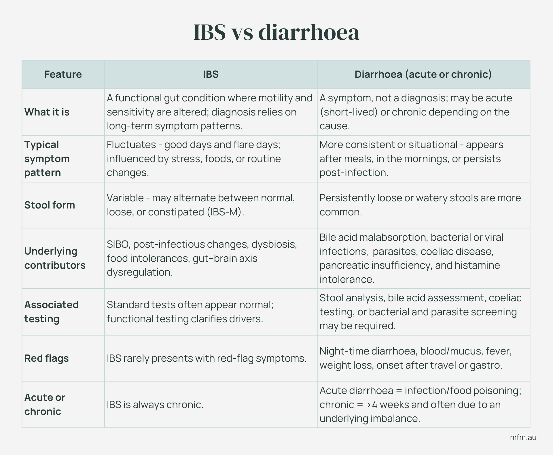 IBS vs diarrhoea: How to tell the difference